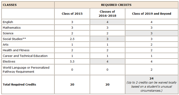 How Many Credits Are In A High School Class Credit Walls